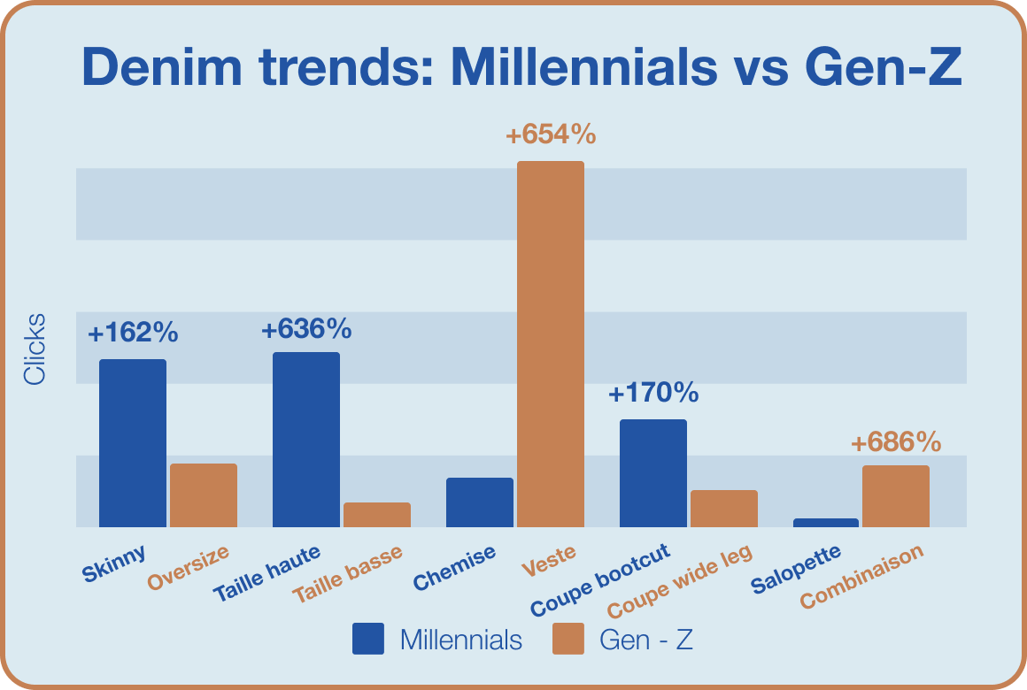 Stylight-Denim-Report-2022-Millennials-vs-Gen-Z-Graph-FR-min