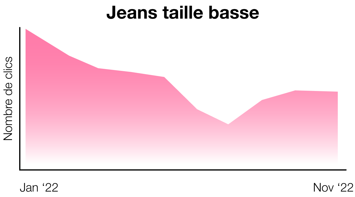 Stylight-FR-Fashion-Recap-2022-Graph-Low-Rise-Jeans